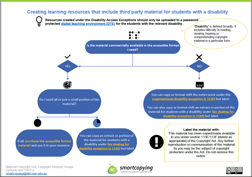 Flowchart: Schools and TAFE – Creating learning resources that include ...