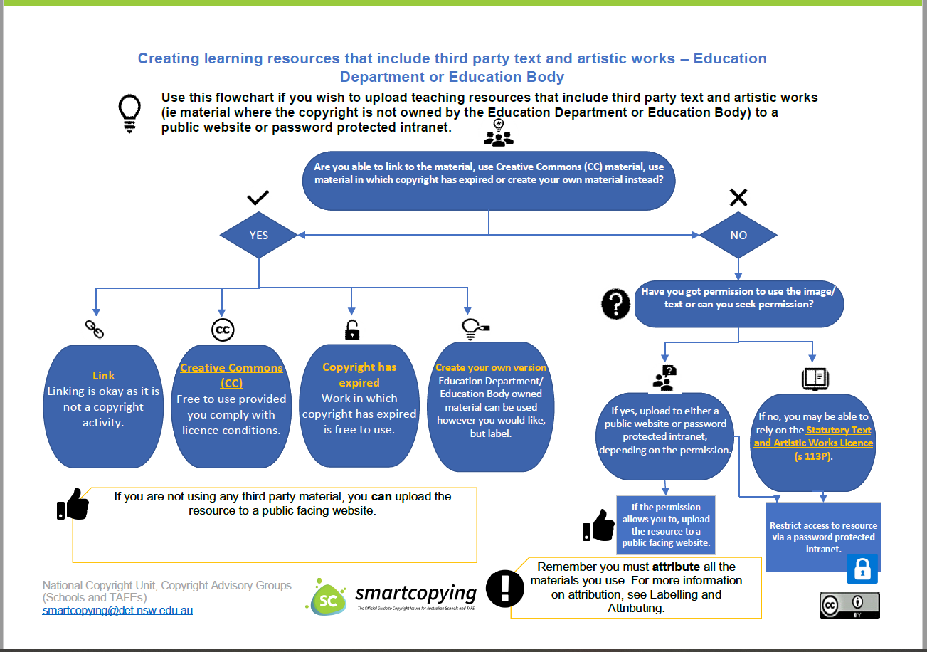 Flowchart: Education Department or Education Body – Creating learning ...