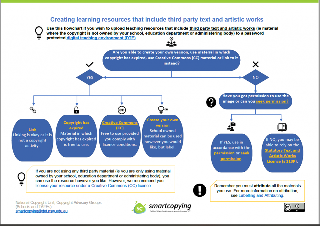 Flowchart: Schools – Creating learning resources that include third ...