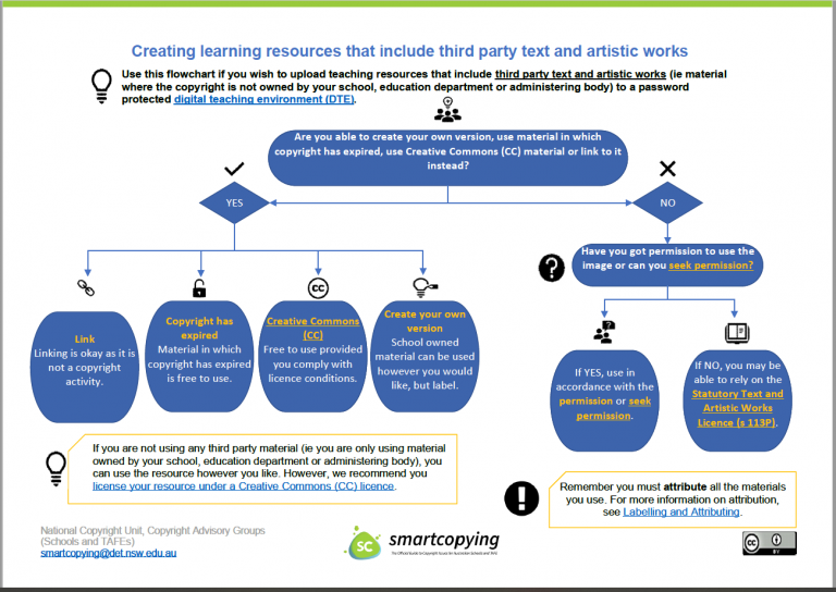 Flowchart: Schools – Creating learning resources that include third ...