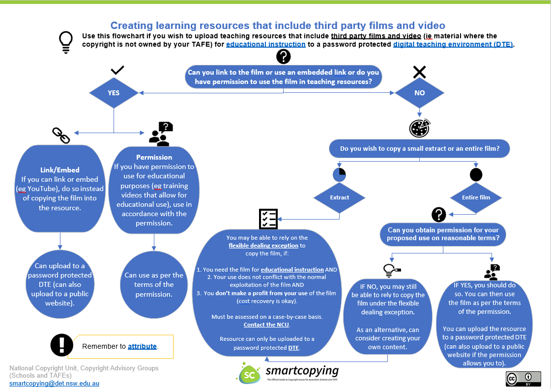 Flowchart: TAFE – Creating learning resources that include third party ...